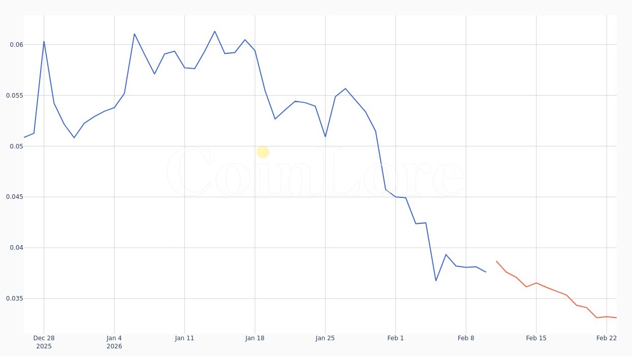 Gods Unchained краткосрочный прогноз курса