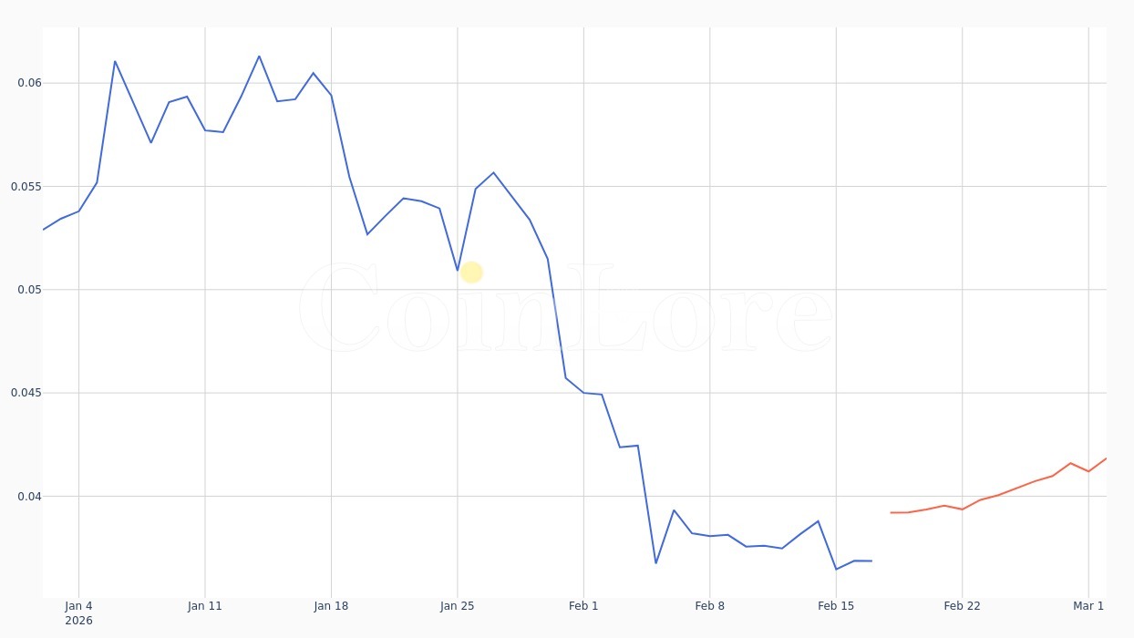 Gods Unchained краткосрочный прогноз курса