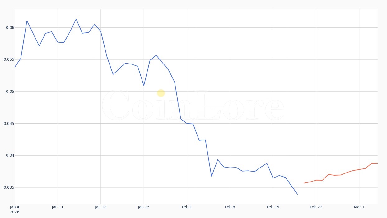 Gods Unchained краткосрочный прогноз курса