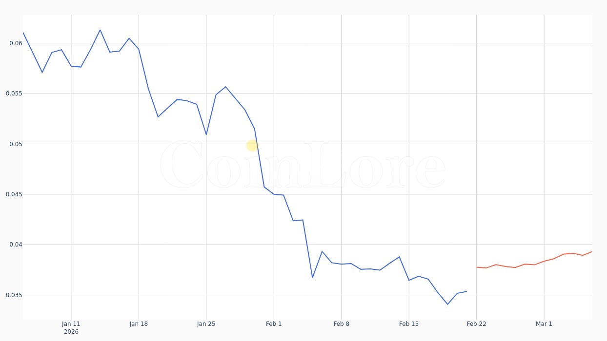 Gods Unchained краткосрочный прогноз курса
