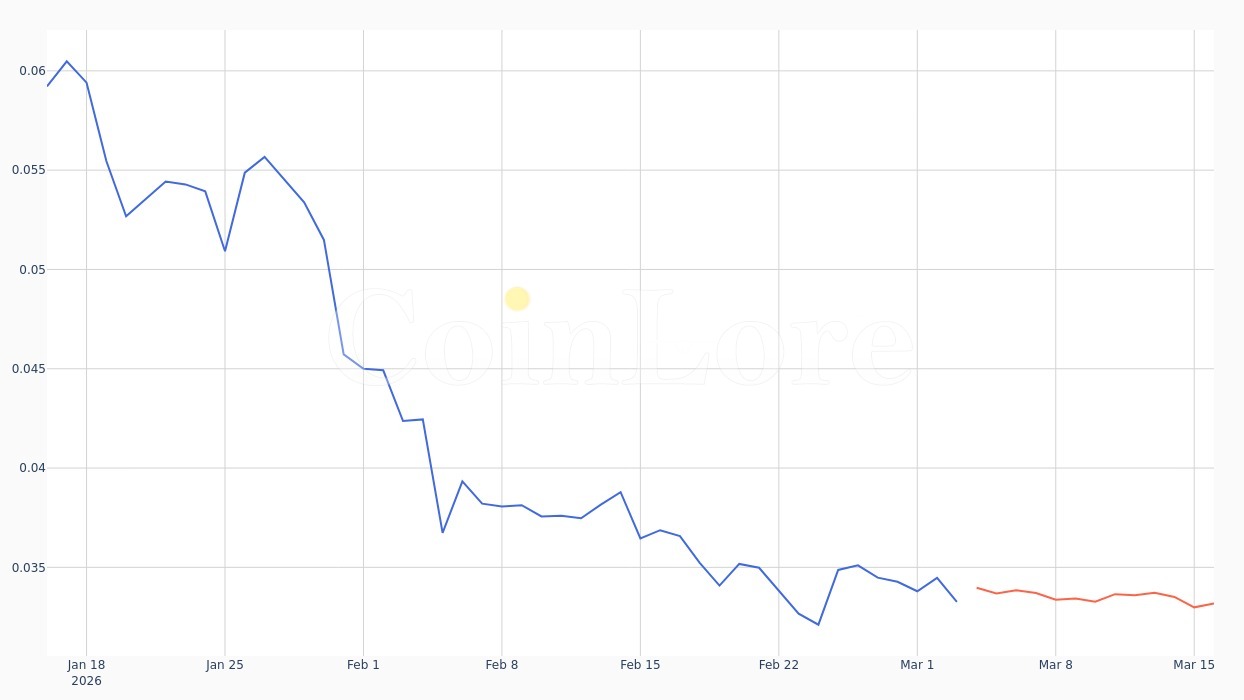Gods Unchained краткосрочный прогноз курса