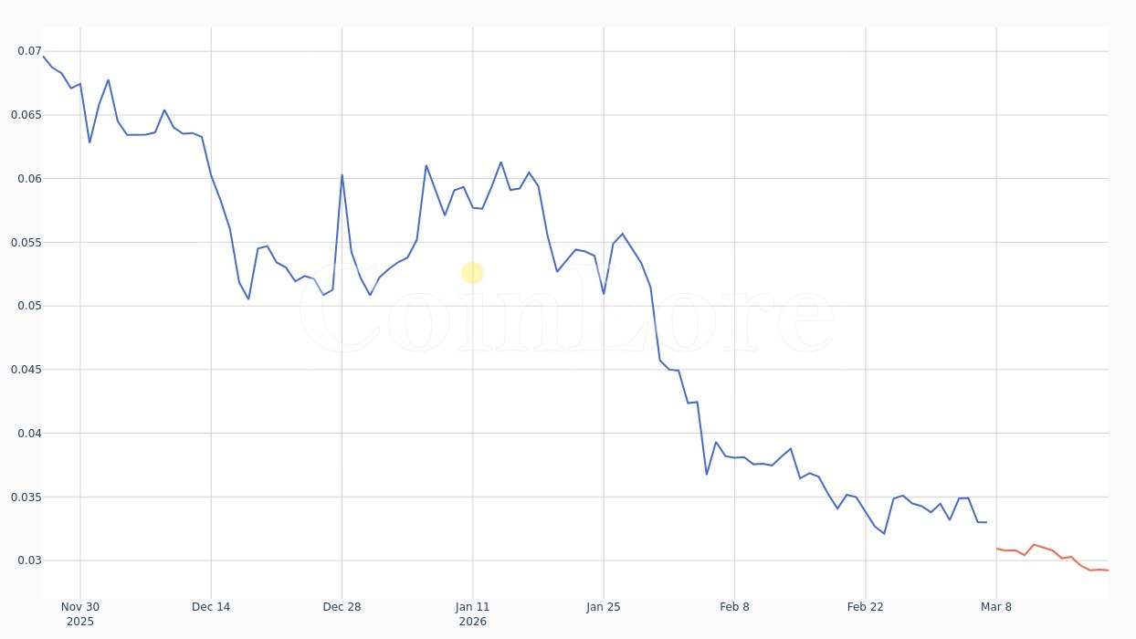 Gods Unchained краткосрочный прогноз курса