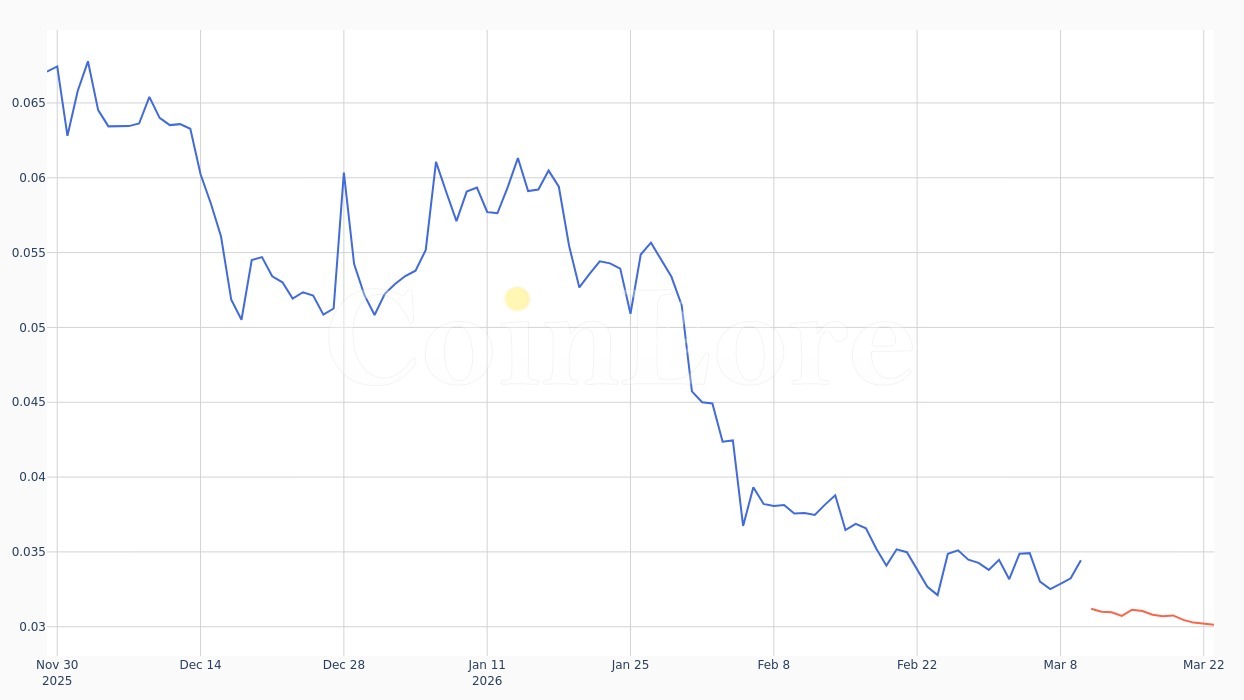 Gods Unchained краткосрочный прогноз курса