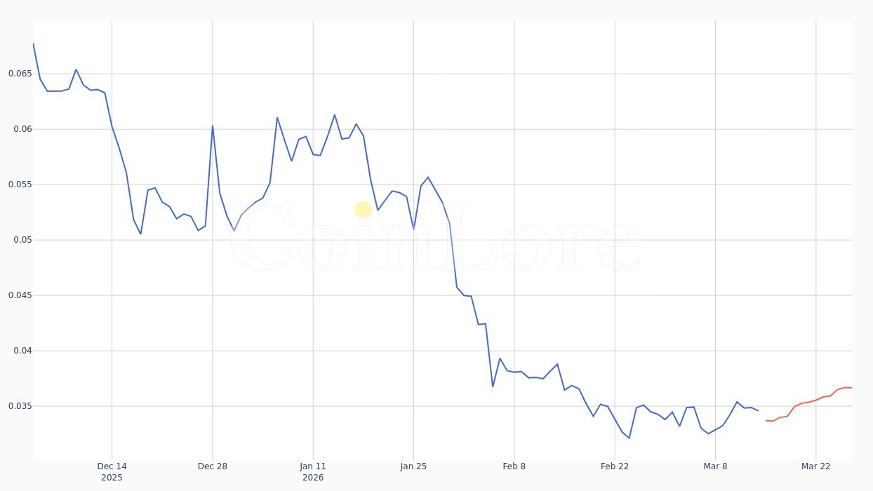 Gods Unchained краткосрочный прогноз курса