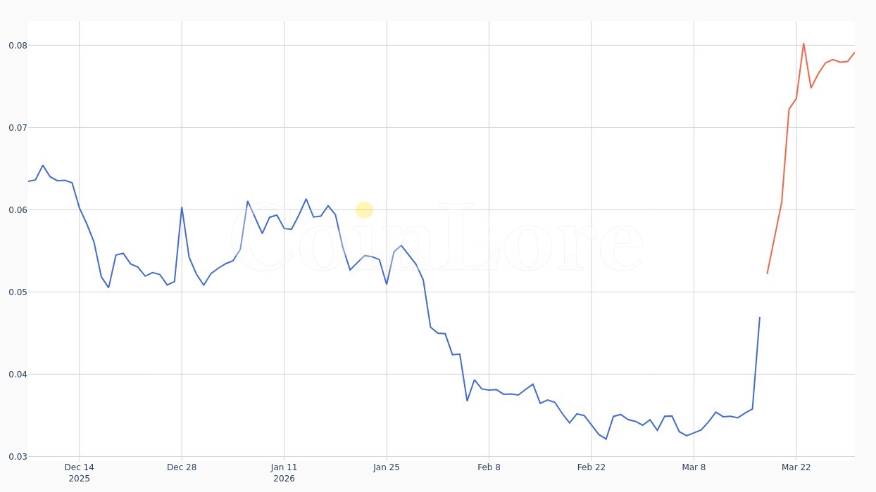 Gods Unchained краткосрочный прогноз курса