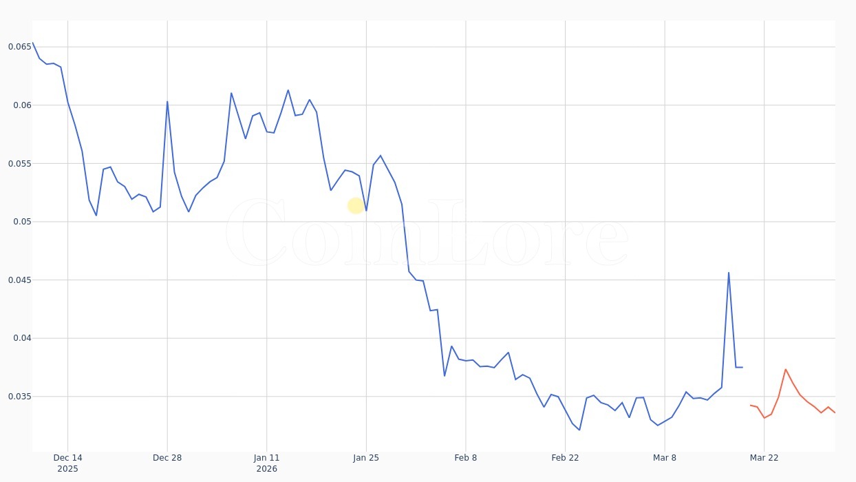 Predicción del precio a corto plazo de Gods Unchained