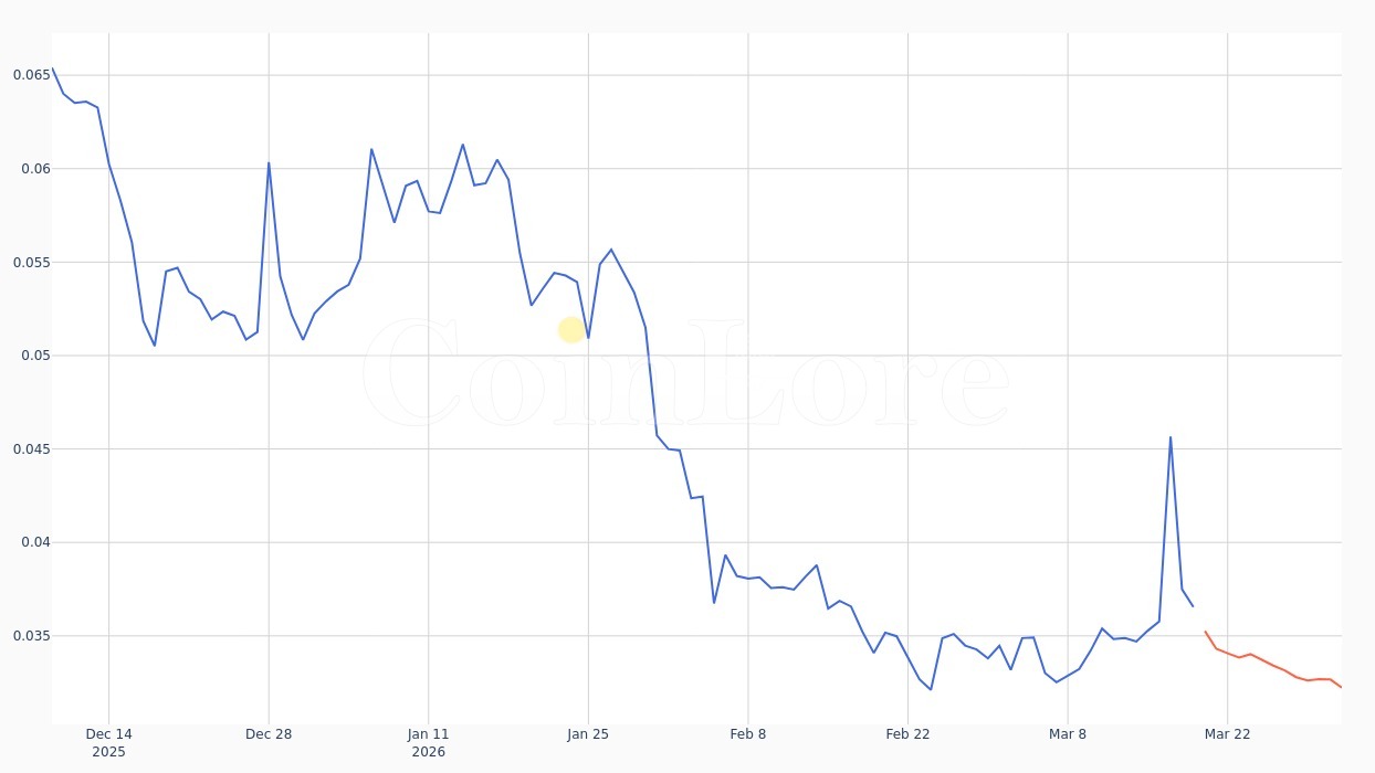 Gods Unchained краткосрочный прогноз курса