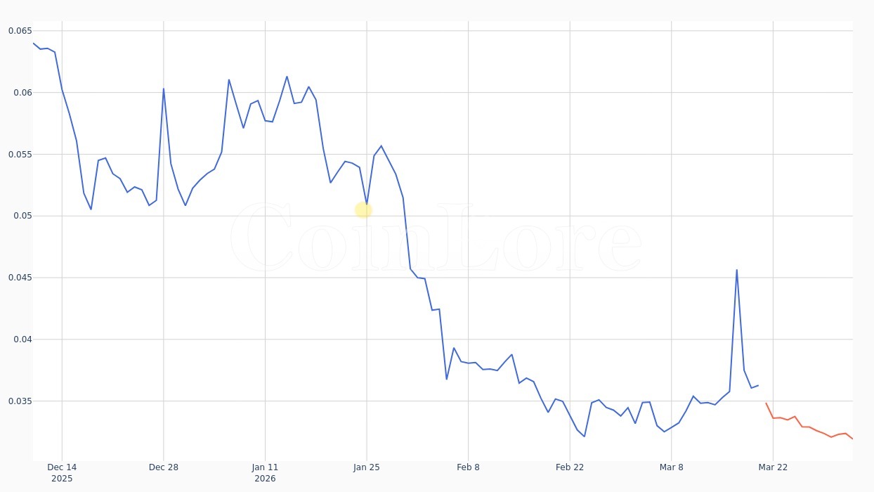 Gods Unchained краткосрочный прогноз курса