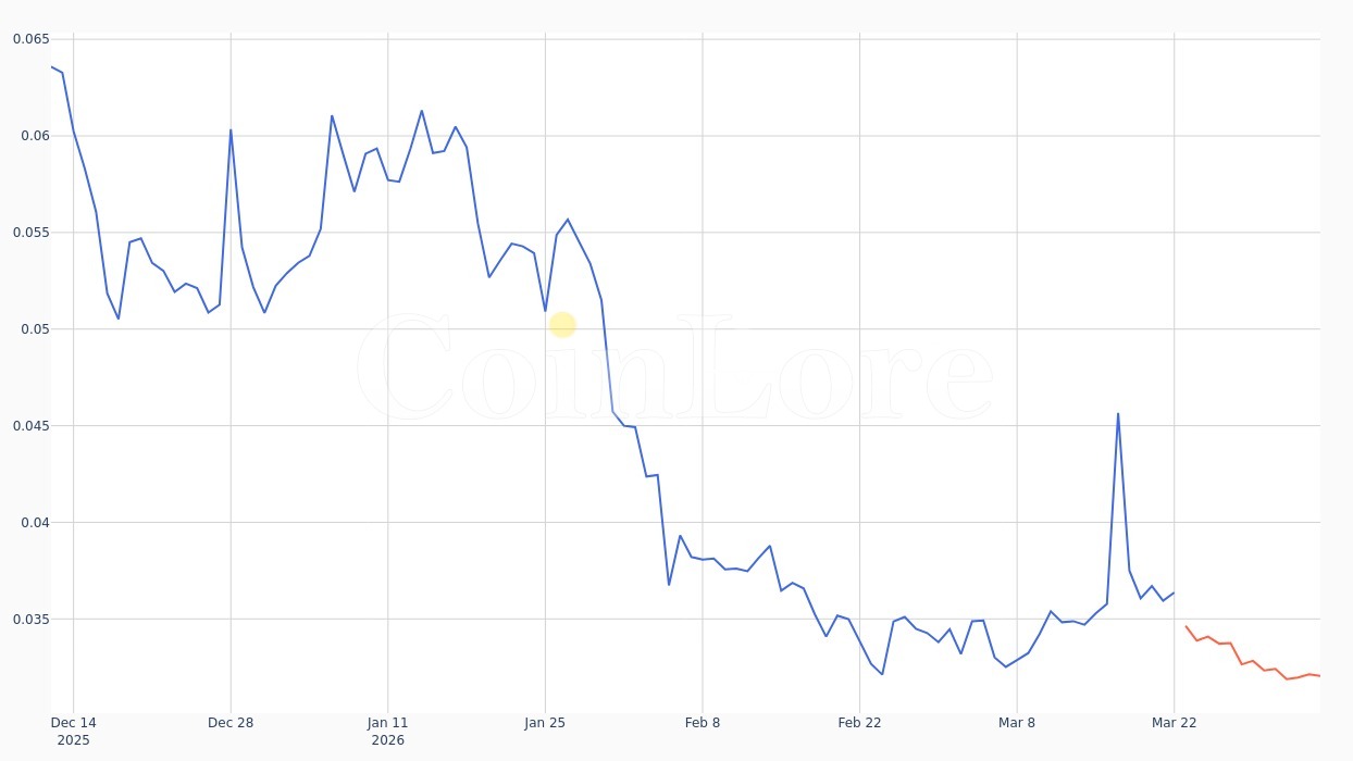 Gods Unchained краткосрочный прогноз курса