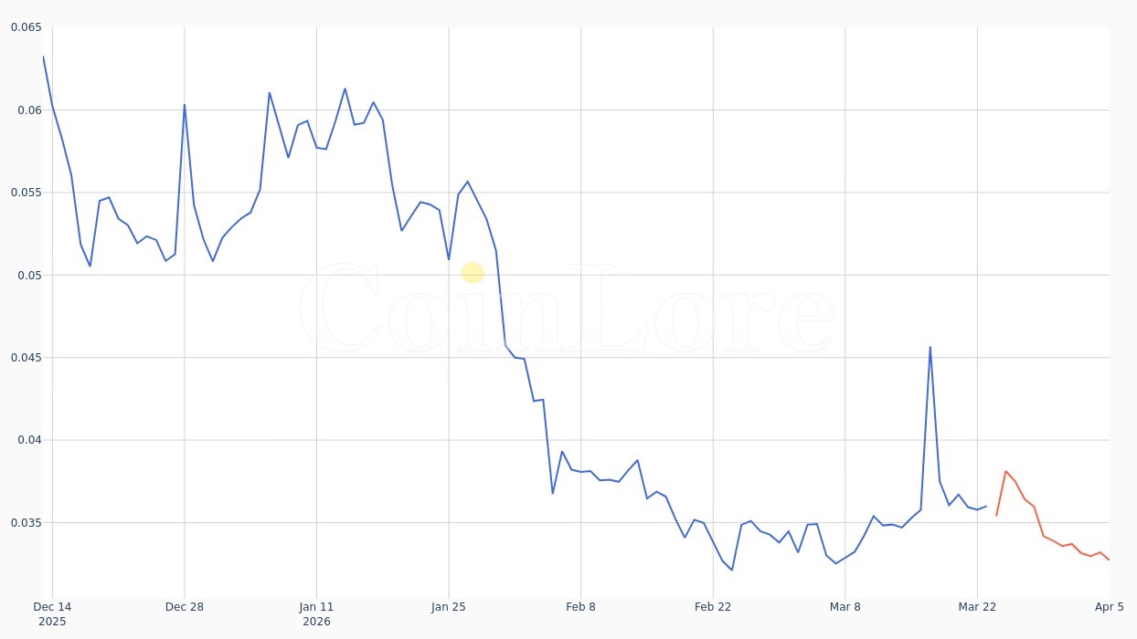 Gods Unchained краткосрочный прогноз курса