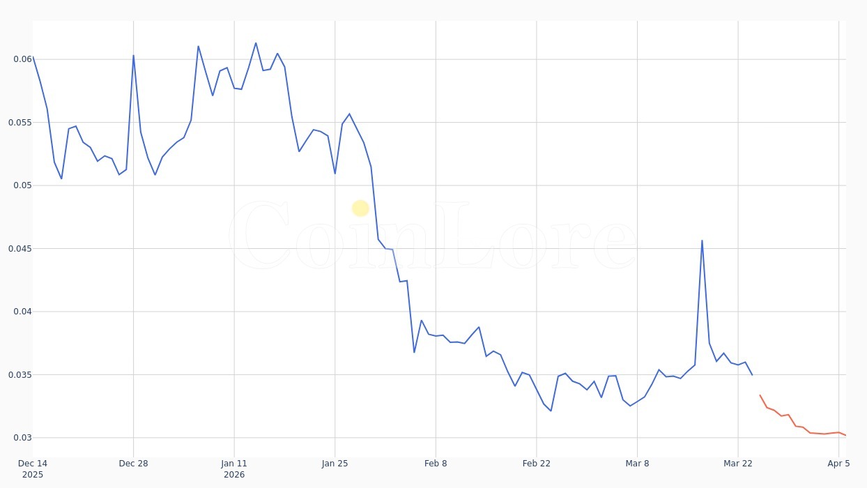 Gods Unchained краткосрочный прогноз курса