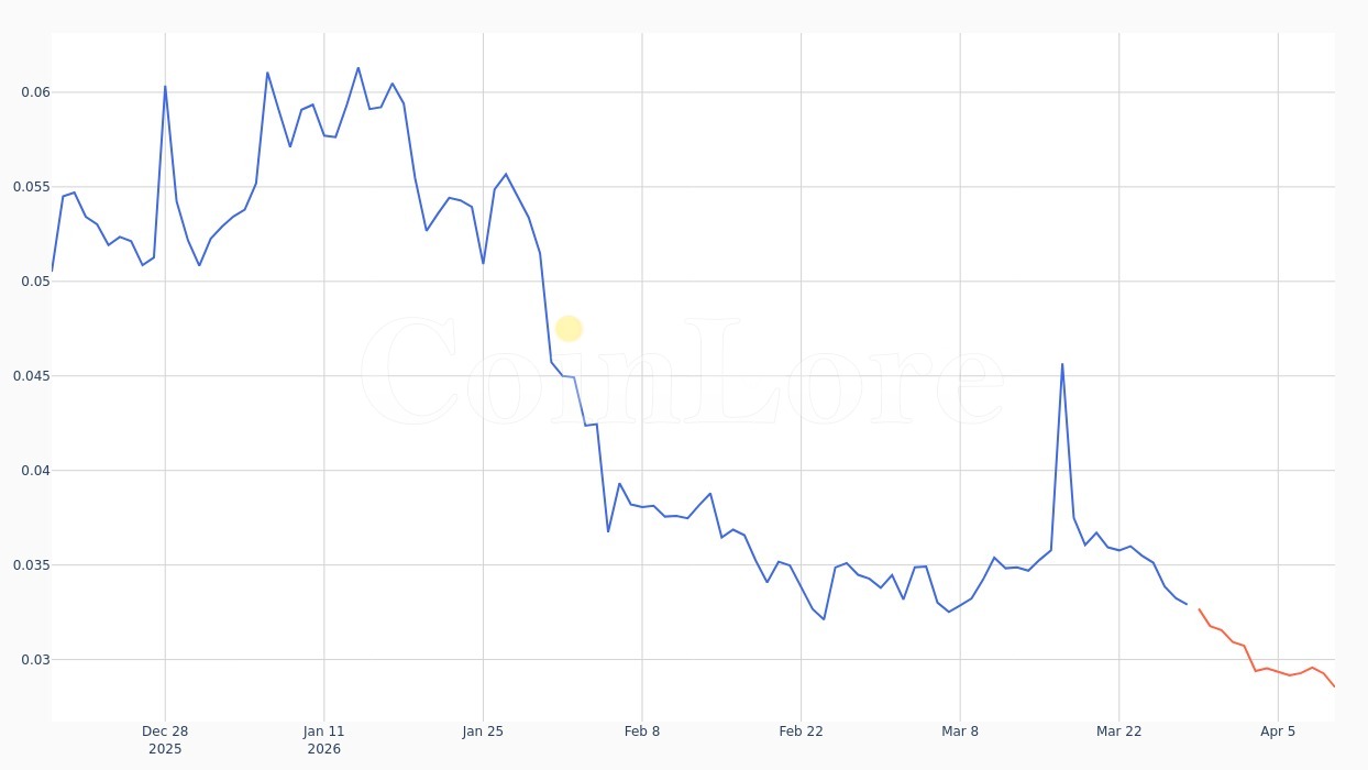 Gods Unchained краткосрочный прогноз курса