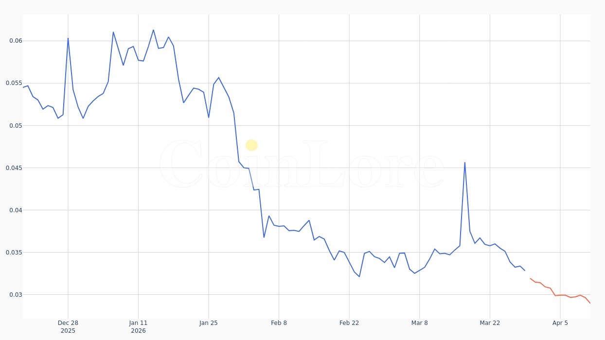 Gods Unchained краткосрочный прогноз курса