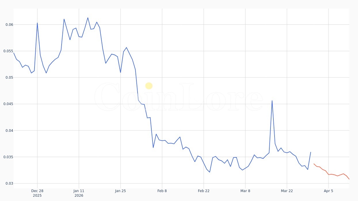 Gods Unchained краткосрочный прогноз курса