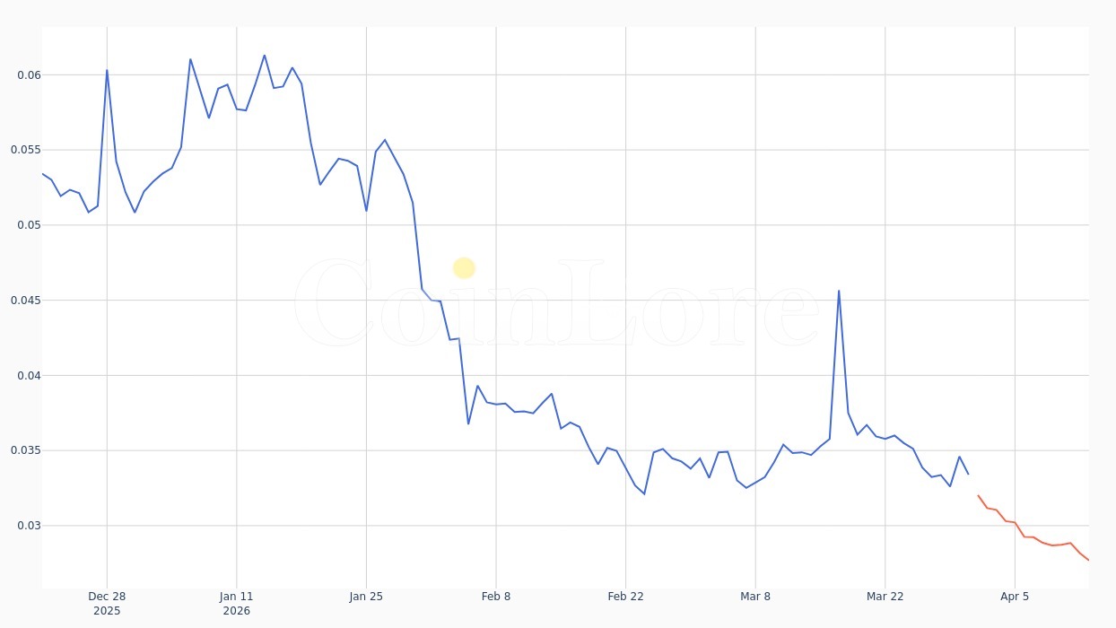 Gods Unchained краткосрочный прогноз курса