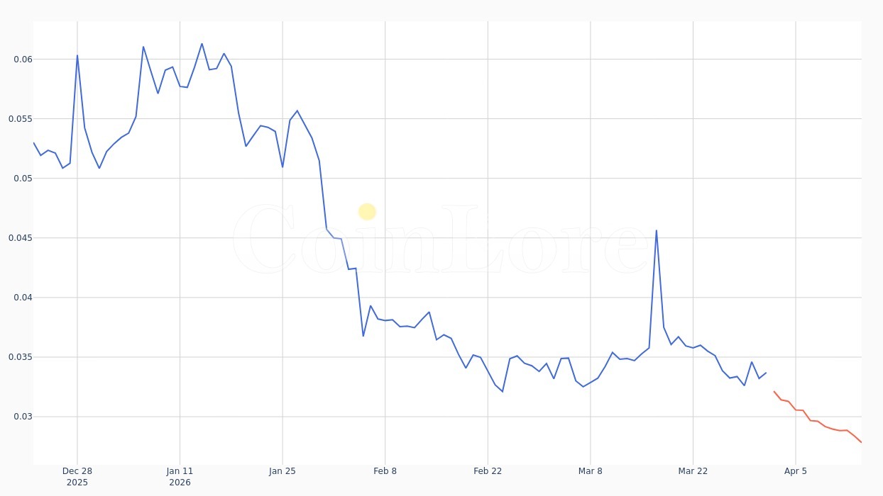 Gods Unchained краткосрочный прогноз курса