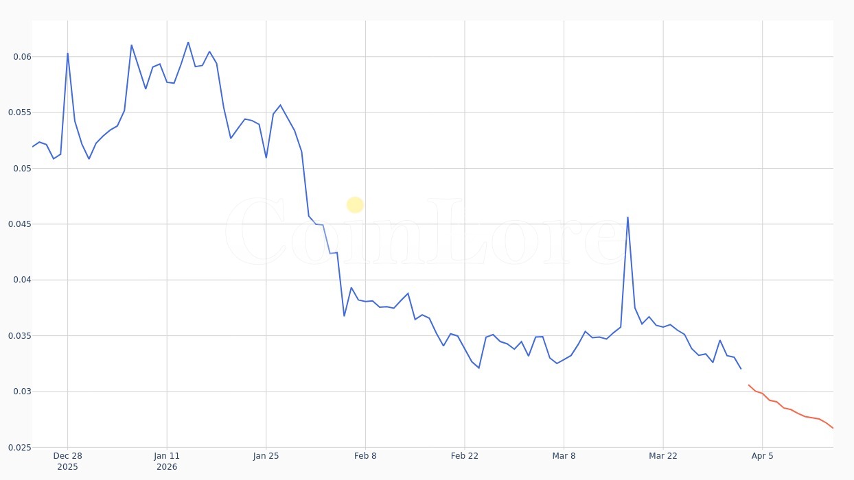 Gods Unchained краткосрочный прогноз курса