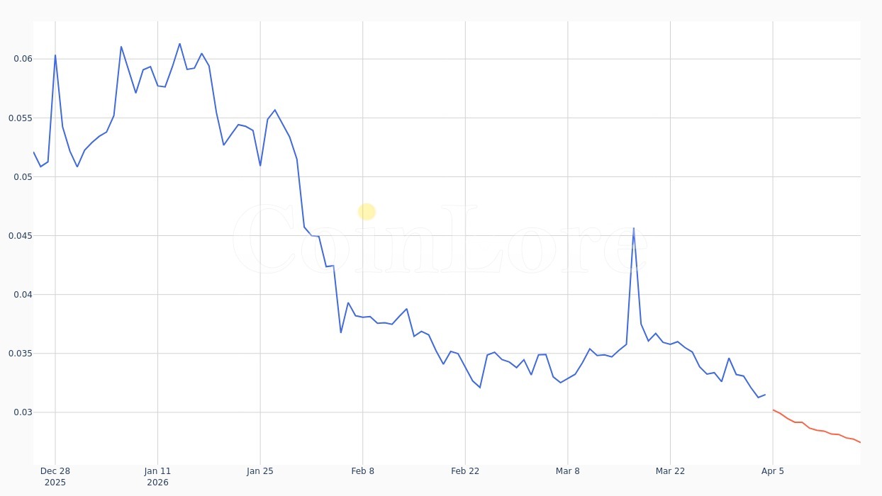 Gods Unchained краткосрочный прогноз курса