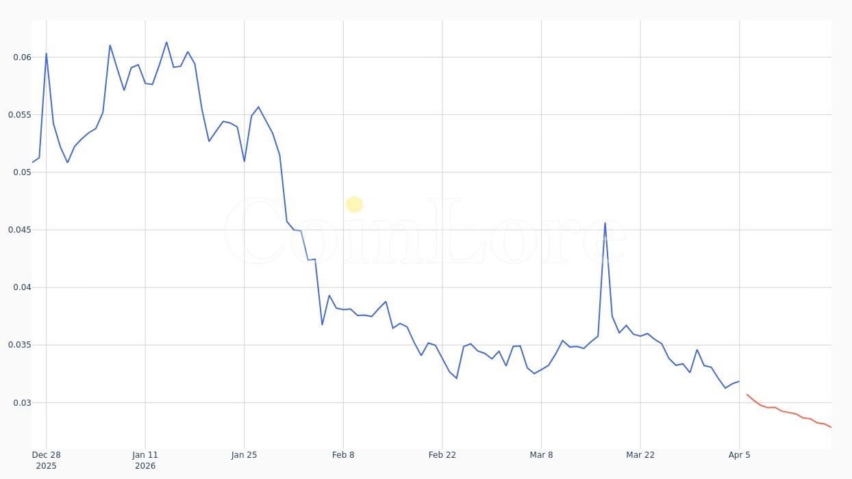 Gods Unchained краткосрочный прогноз курса