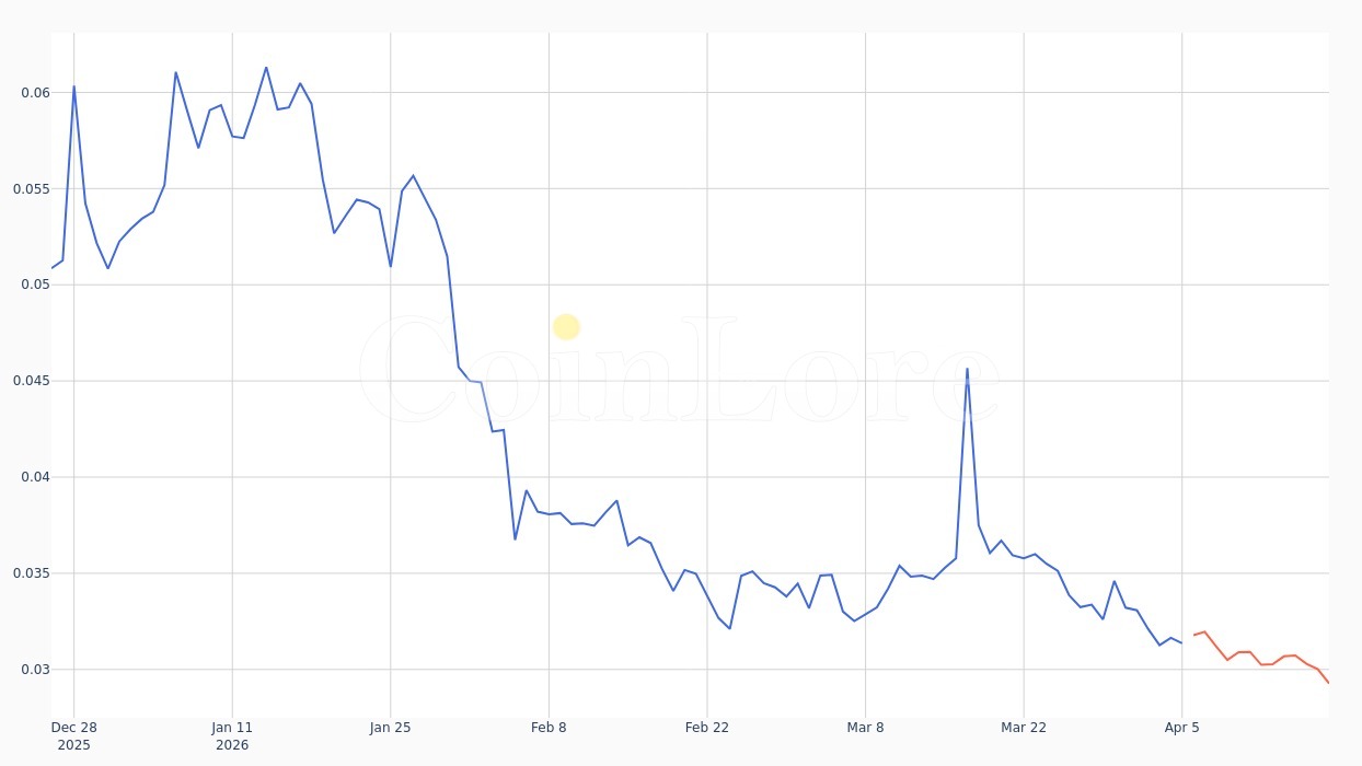 Gods Unchained краткосрочный прогноз курса