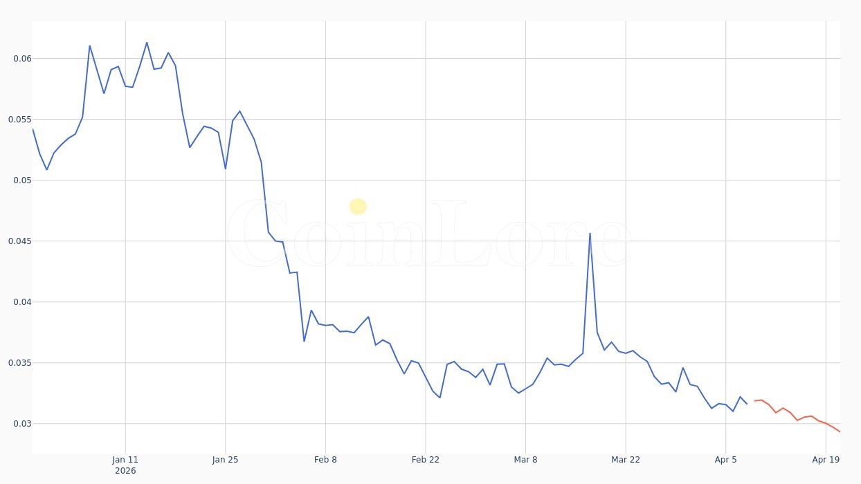 Gods Unchained краткосрочный прогноз курса
