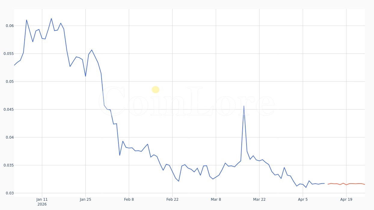Gods Unchained краткосрочный прогноз курса