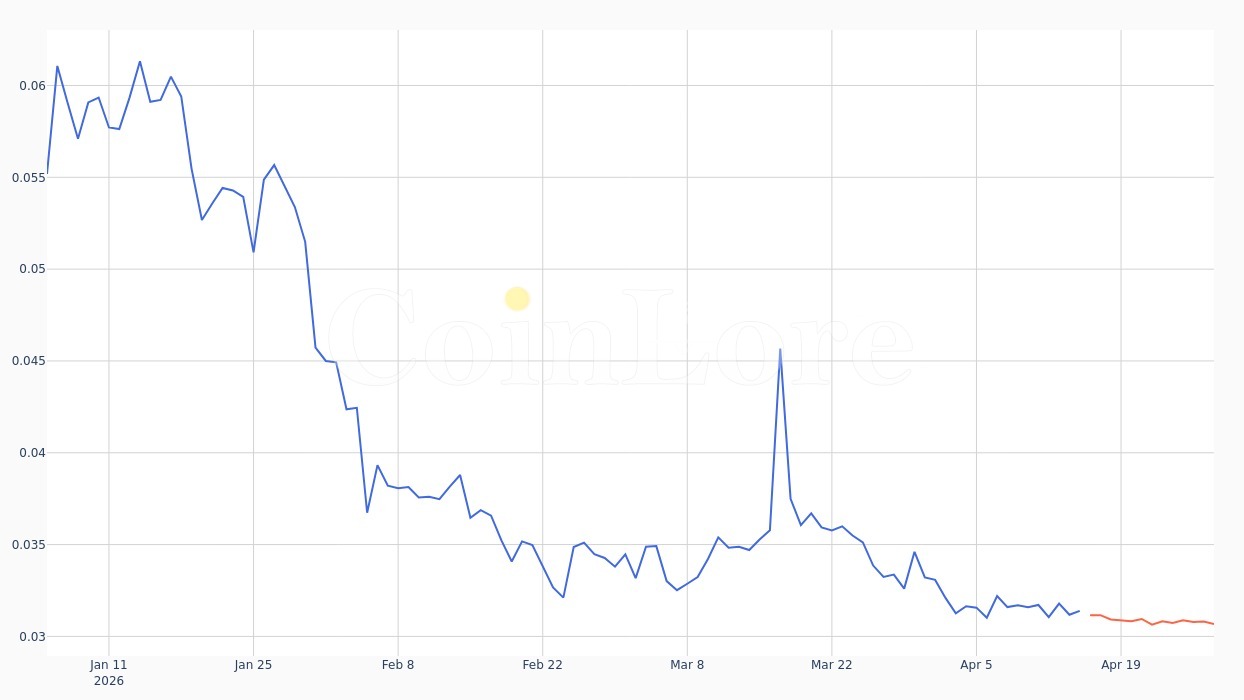 Gods Unchained краткосрочный прогноз курса