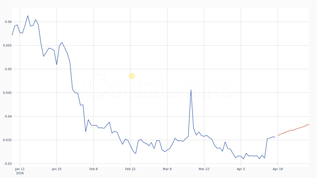 Gods Unchained краткосрочный прогноз курса
