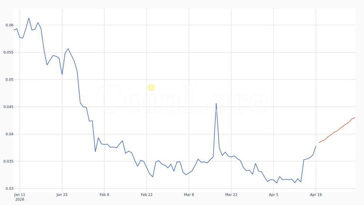 Gods Unchained краткосрочный прогноз курса