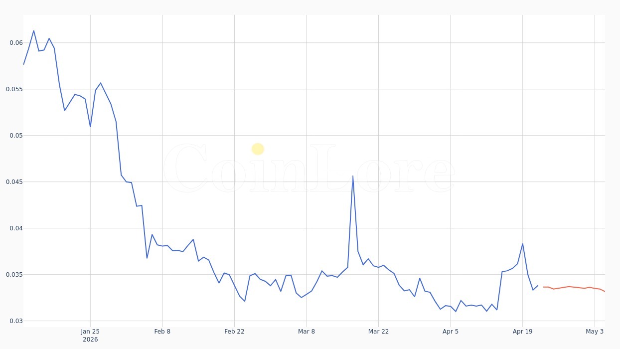 Gods Unchained краткосрочный прогноз курса