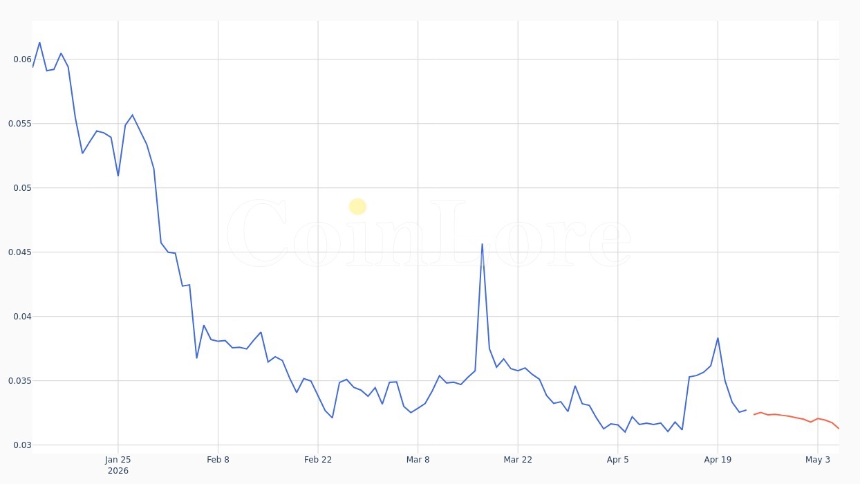 Gods Unchained краткосрочный прогноз курса