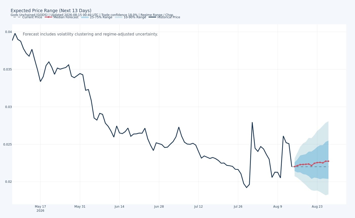 Gods Unchained price forecast next 13 days with confidence range and prediction bands