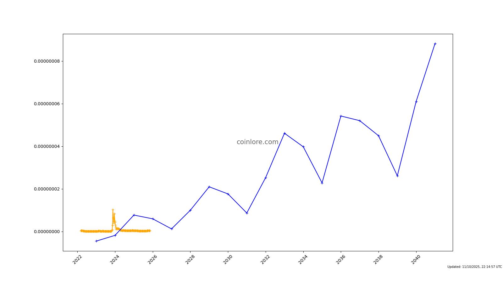 Godzilla price prediction long-term