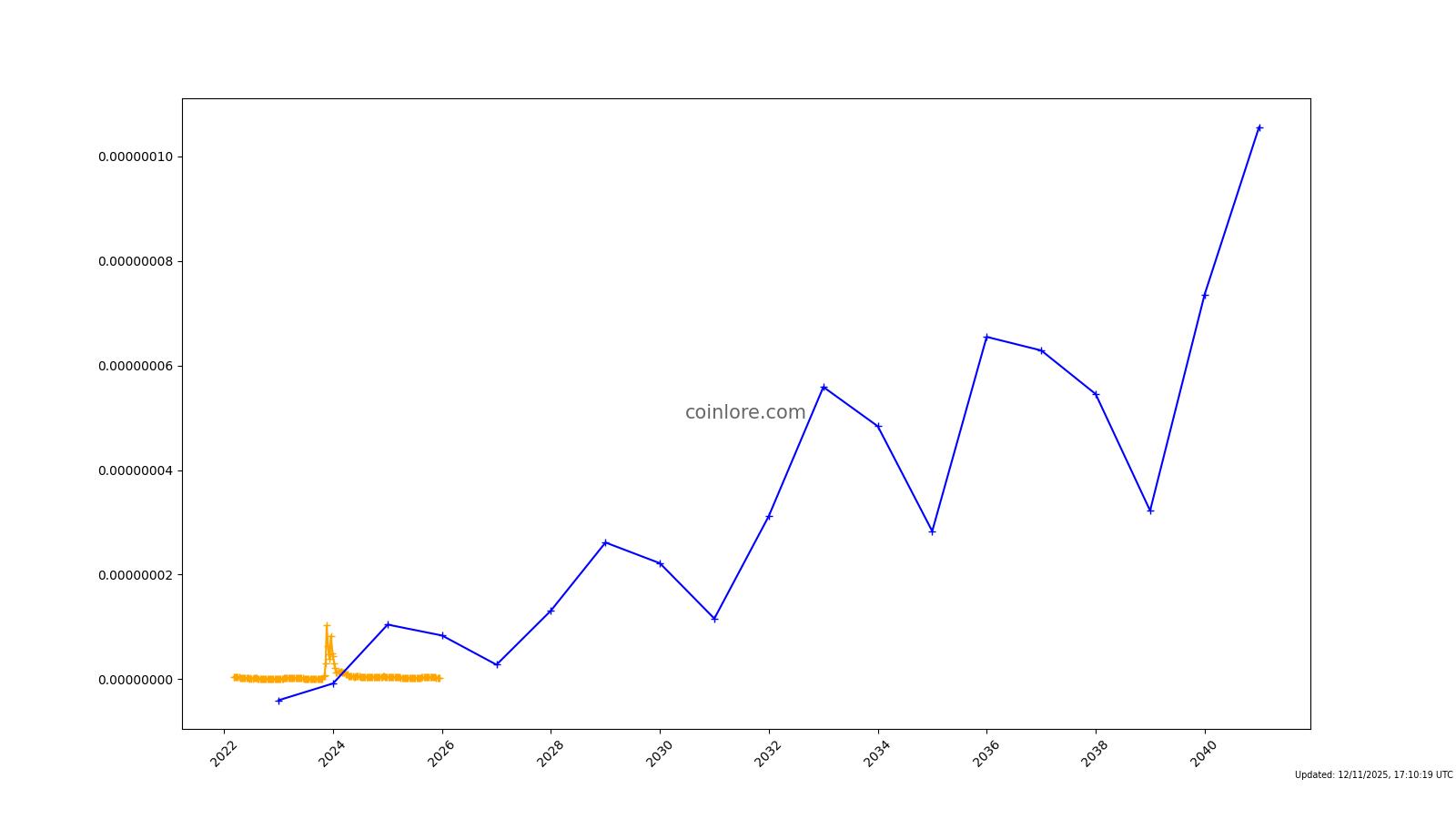 Godzilla price prediction long-term
