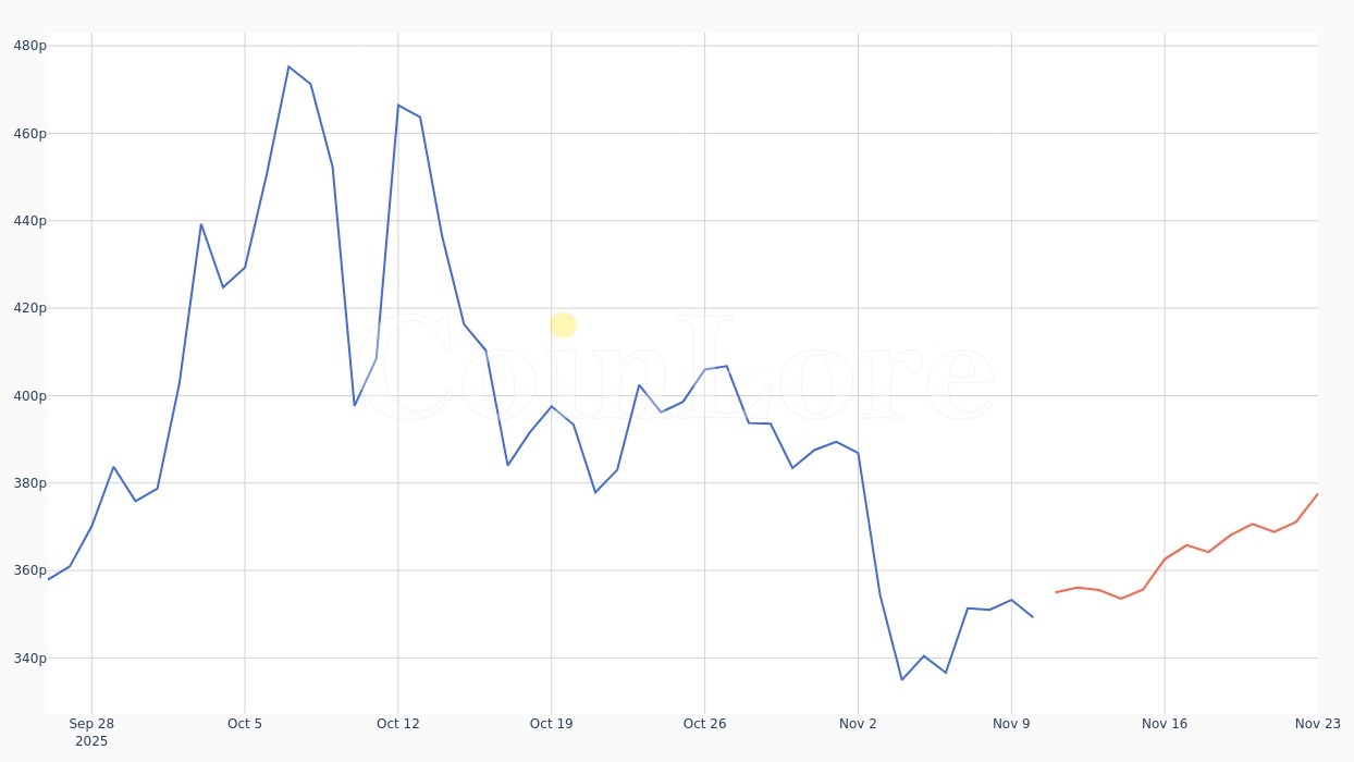 Godzilla short-term price prediction