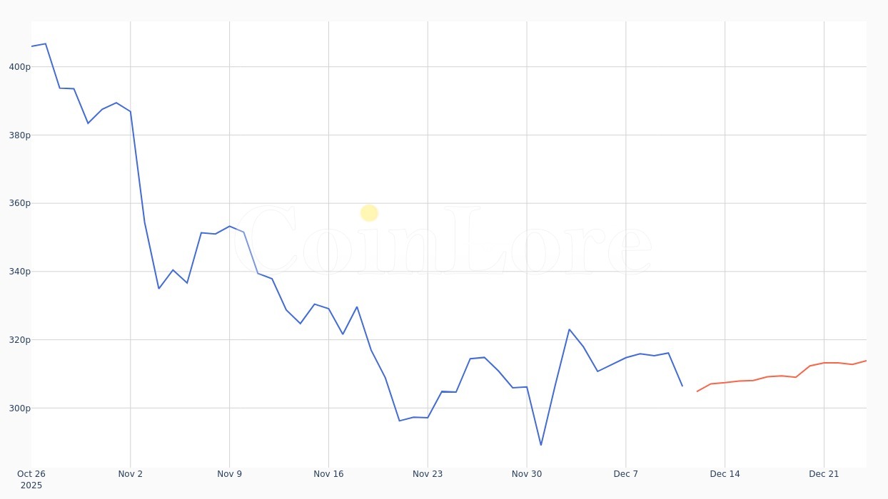 Godzilla short-term price prediction