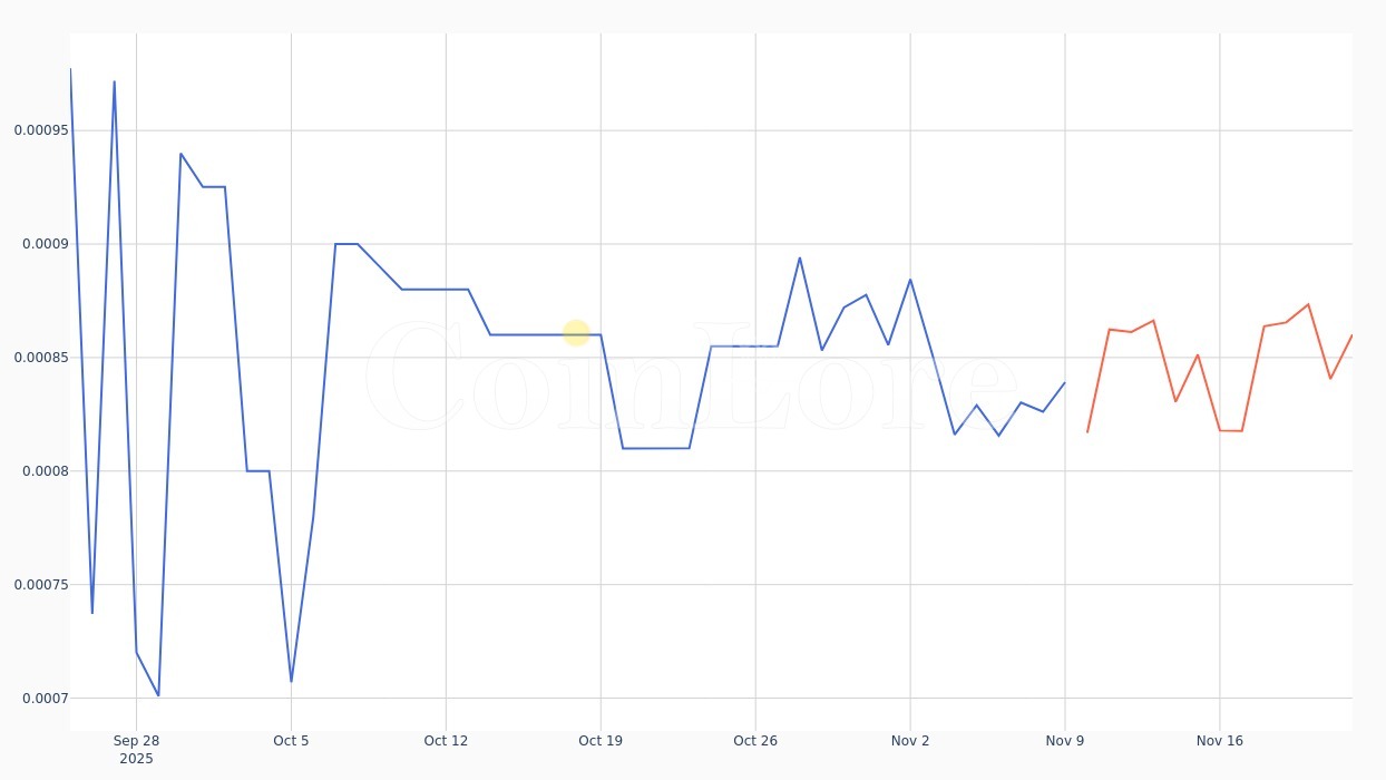 GogolCoin short-term price prediction