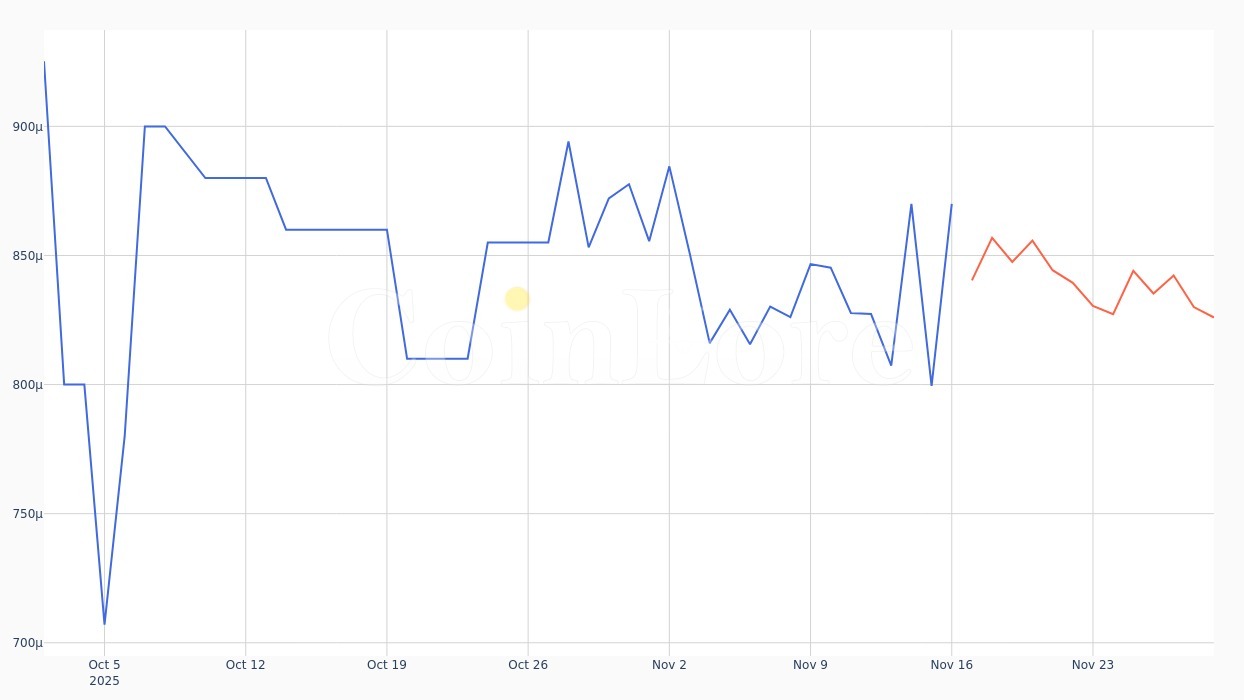 GogolCoin short-term price prediction