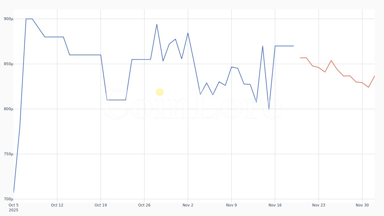 GogolCoin short-term price prediction