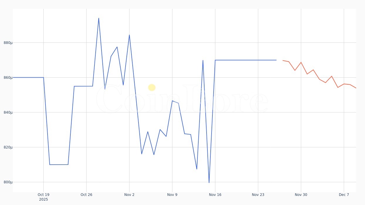 GogolCoin short-term price prediction