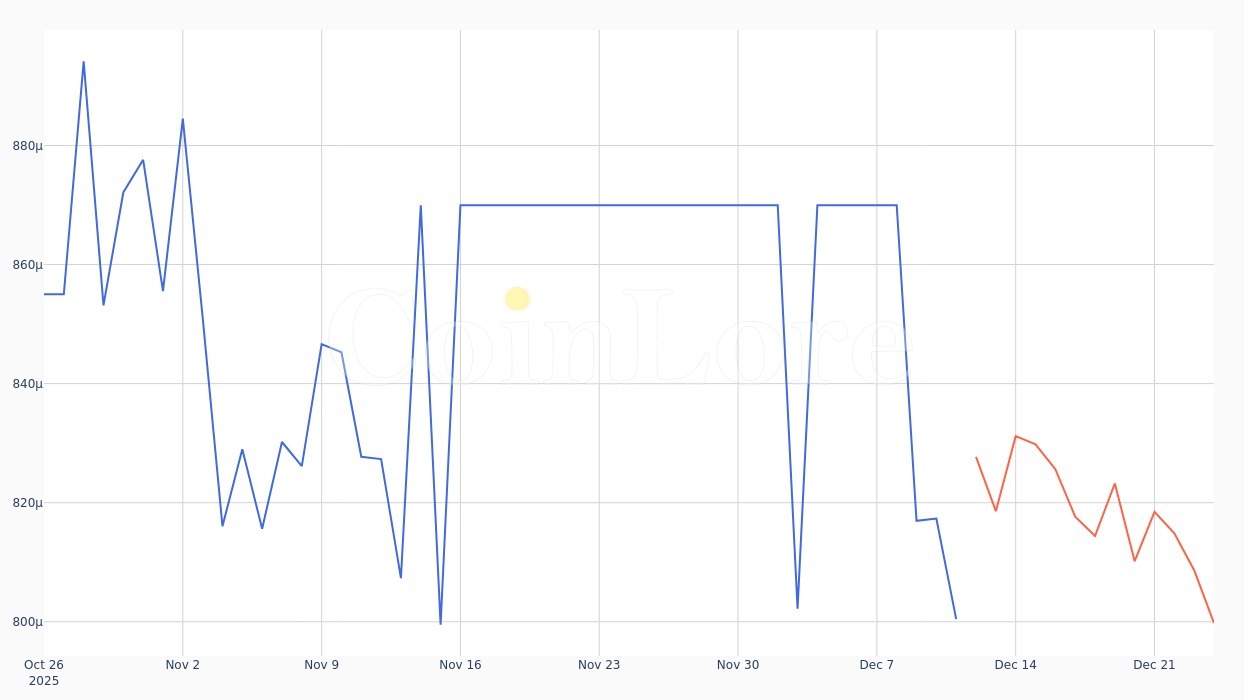 GogolCoin short-term price prediction