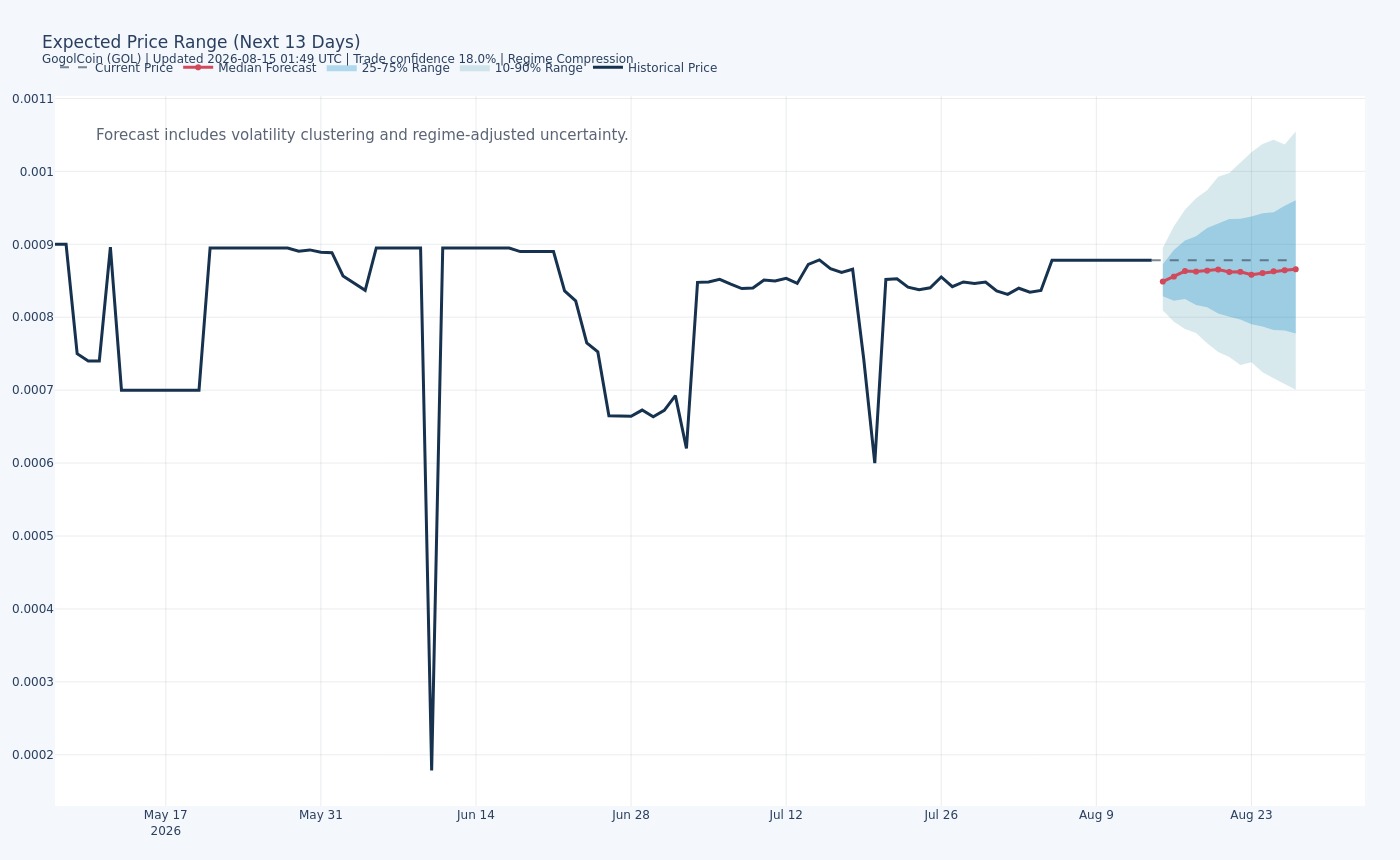 GogolCoin price forecast next 13 days with confidence range and prediction bands