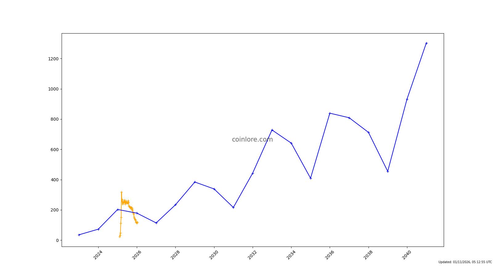Predicción del precio de GOHOME a largo plazo