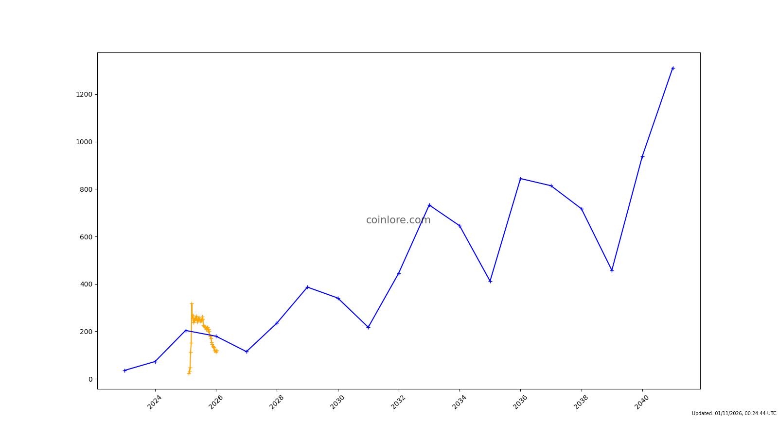 Predicción del precio de GOHOME a largo plazo