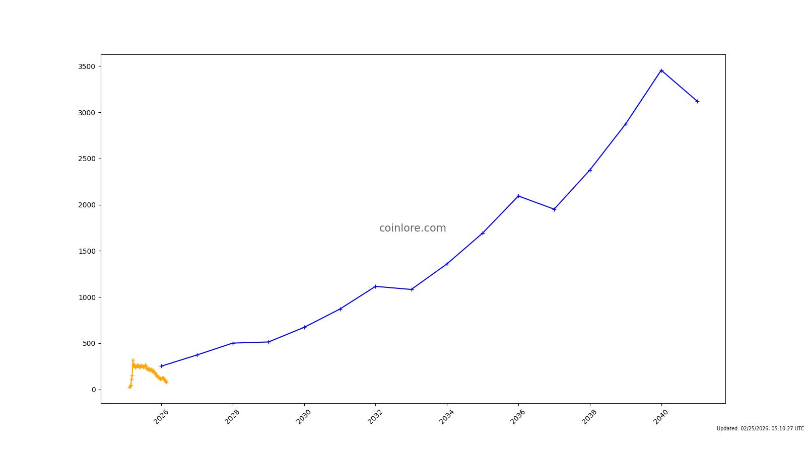 Predicción del precio de GOHOME a largo plazo