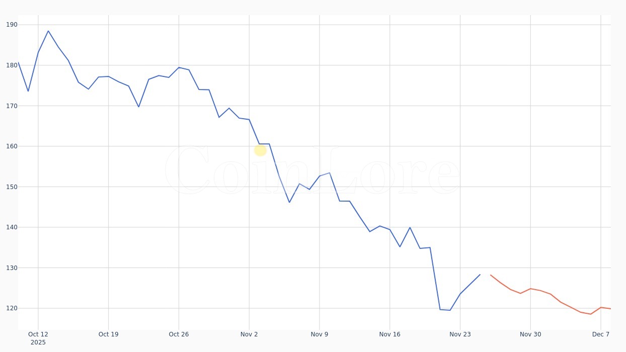 Predicción del precio a corto plazo de GOHOME