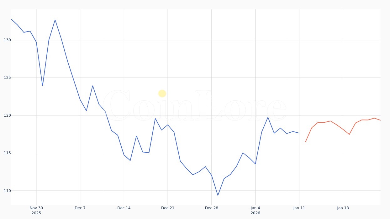 Predicción del precio a corto plazo de GOHOME