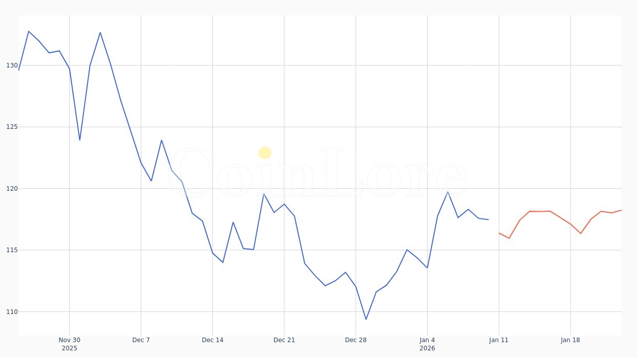 Predicción del precio a corto plazo de GOHOME