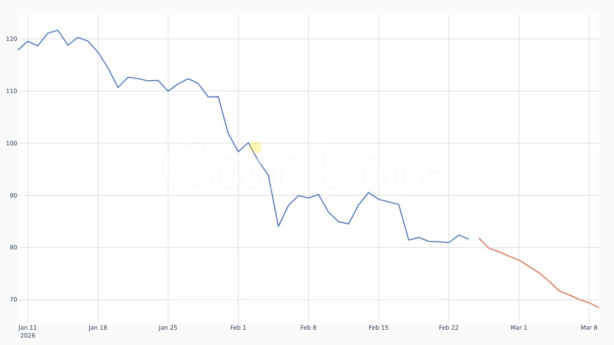 GOHOME kısa vadeli fiyat tahmini