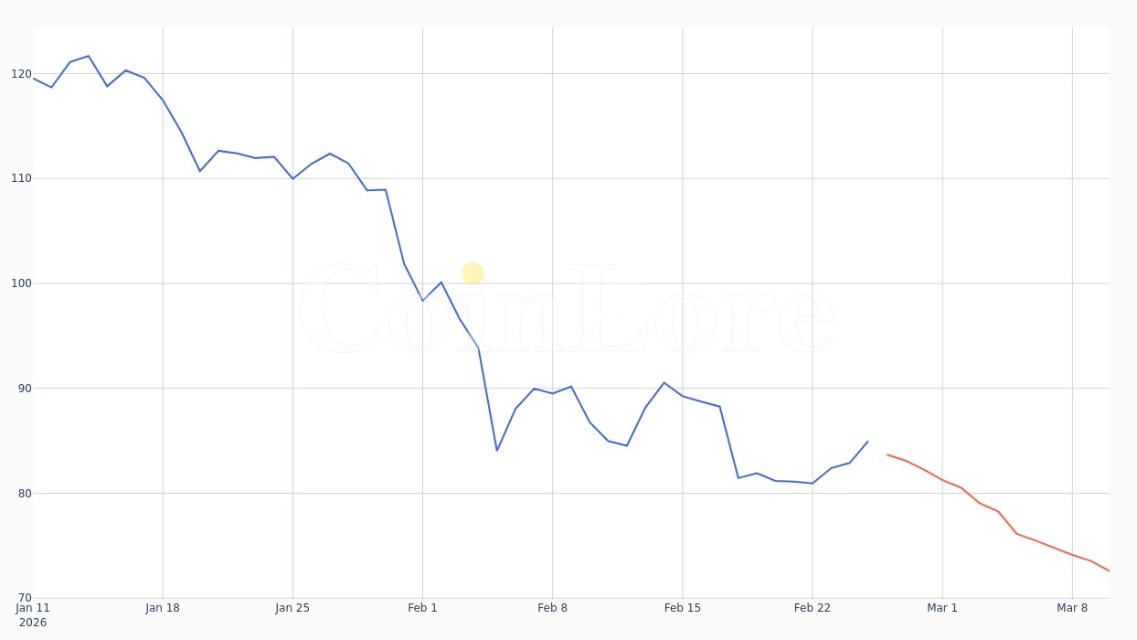 Predicción del precio a corto plazo de GOHOME